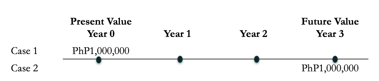 Present Value (PV) versus Future Value (FV) [part 2] - Vince Rapisura
