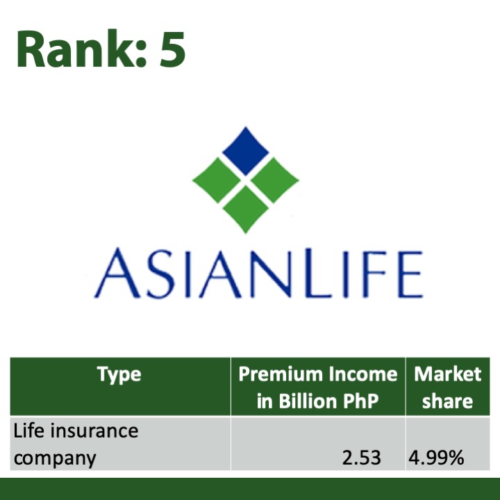 2018 Top 5 health insurance Asian Life - Vince Rapisura